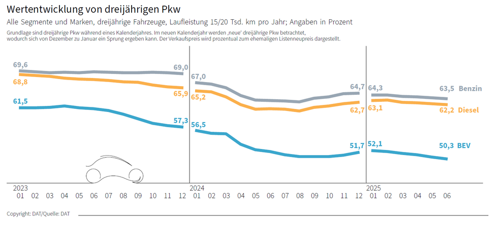DAT Barometer Juli 2025 | Schwerpunkt KBA Zulassungszahlen